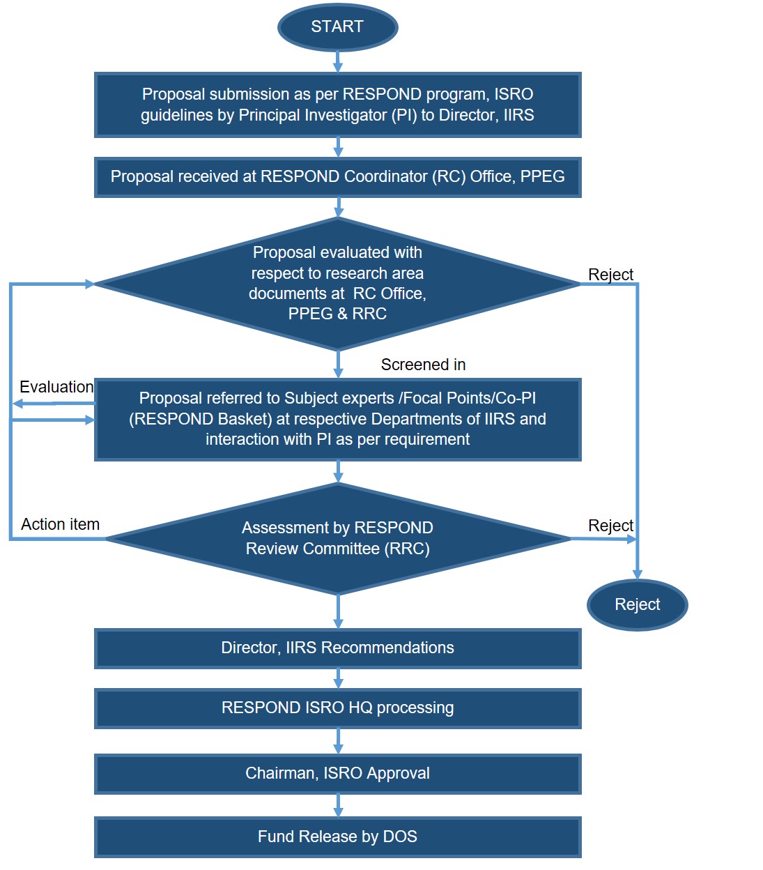 Procedure for New Proposal | Welcome to Indian Institute of Remote ...